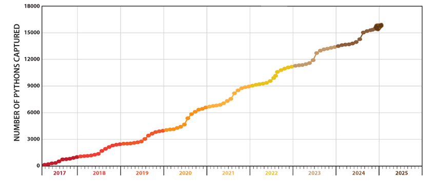 Python Elimination Program | South Florida Water Management District