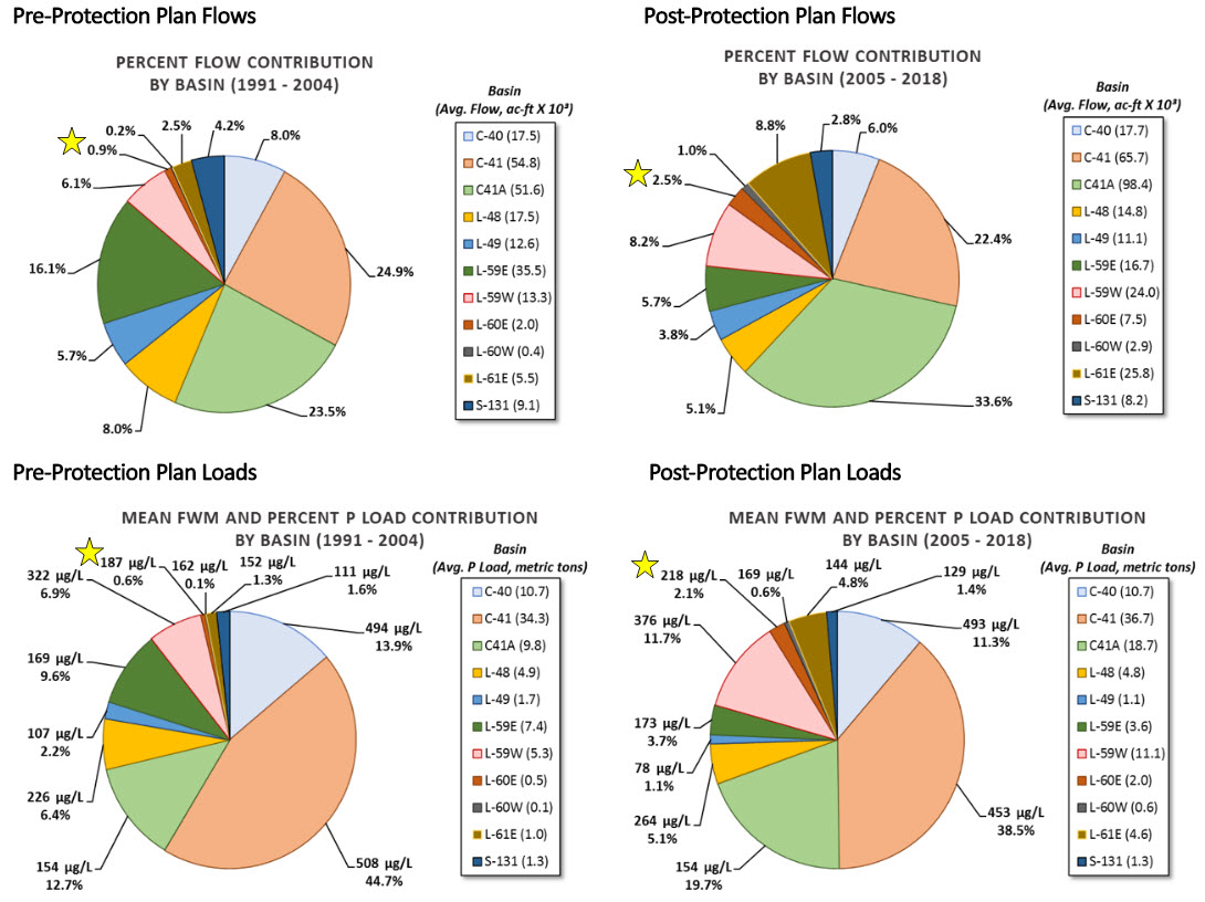 lowpp ip l60e chart | South Florida Water Management District