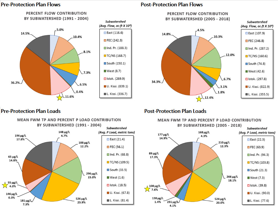 lowpp listo listo chart | South Florida Water Management District
