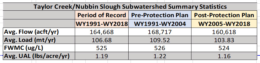 lowpp low data | South Florida Water Management District