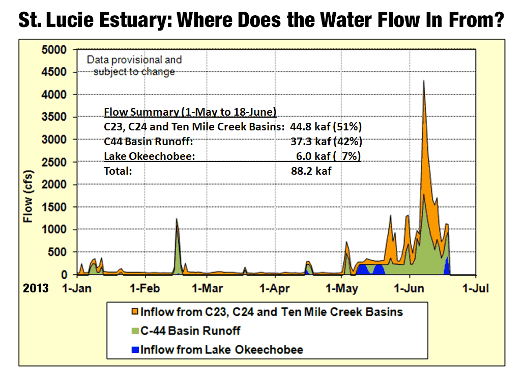 st_lucie_chart_2013_water_flow_big.gif | South Florida Water Management ...