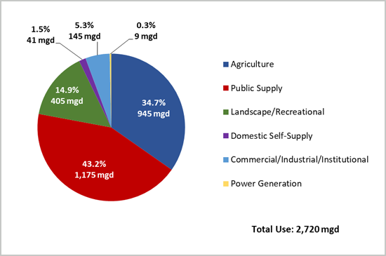 Water Supply Planning | South Florida Water Management District