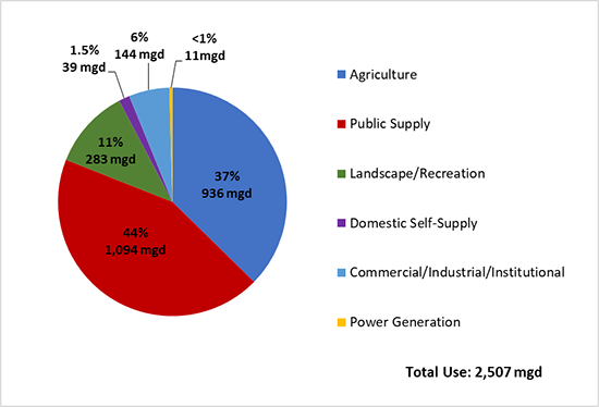 Water Supply Planning | South Florida Water Management District
